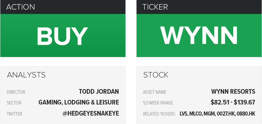 Stock Report: Wynn Resorts (WYNN)