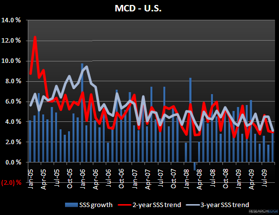 MCD – OCTOBER SALES PREVIEW