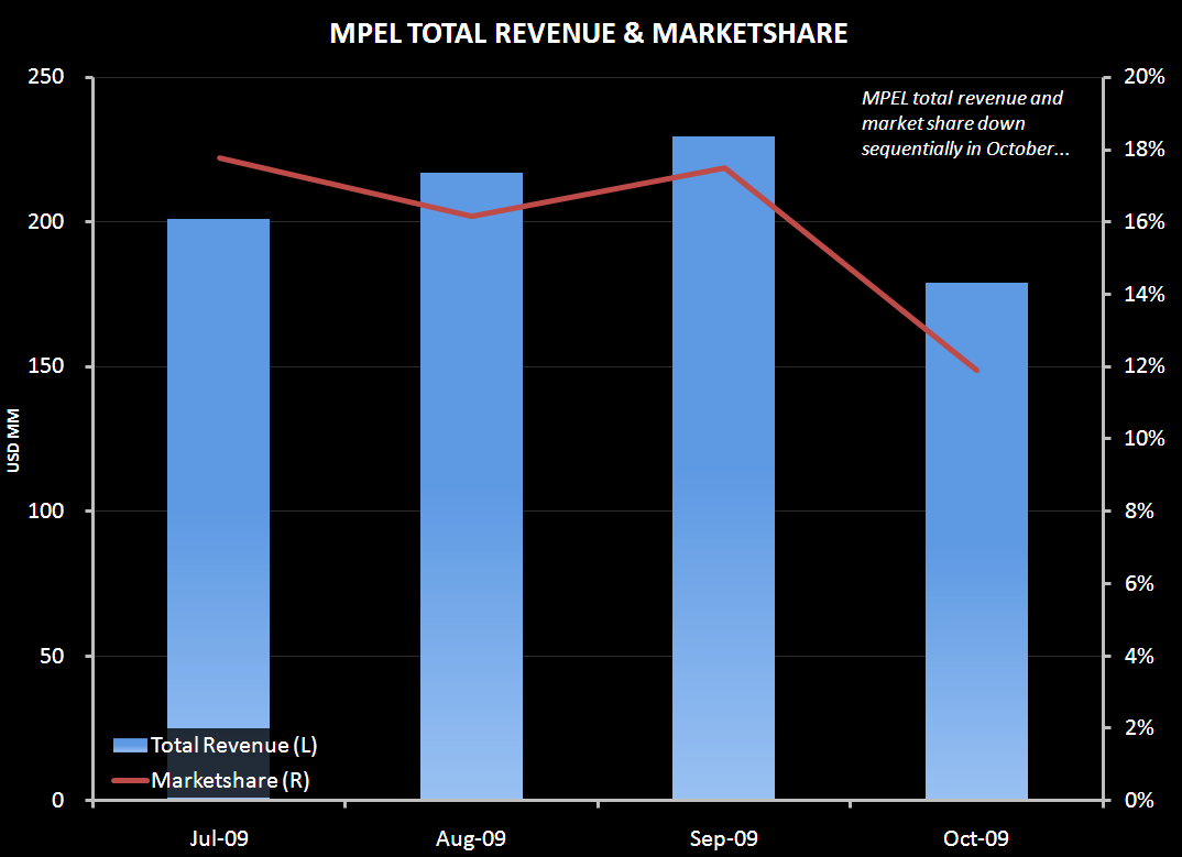 MPEL: HOLD WILL DRIVE GOOD Q3