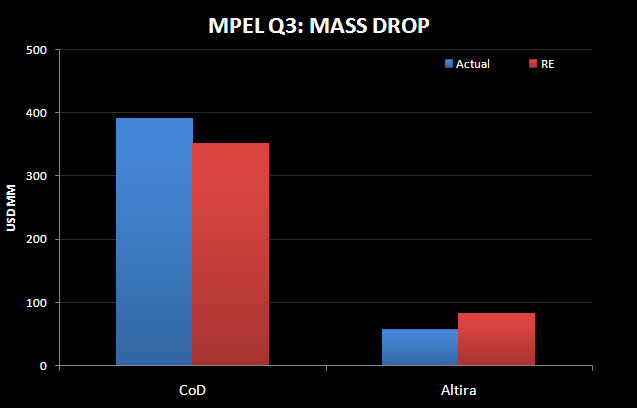 MPEL: SLOPPY Q3 BUT SOME ENCOURAGING SIGNS