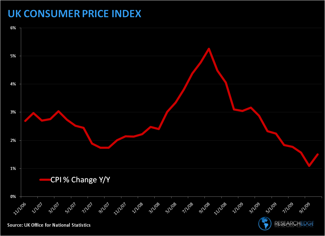 UK Inflation Pops, Note the Compare