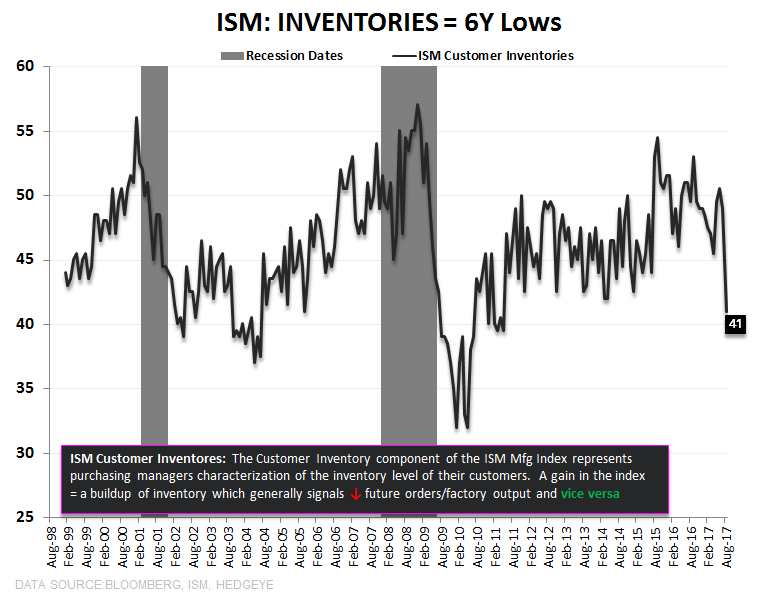 CHART OF THE DAY: ISM: Inventories (Down Is Good!)