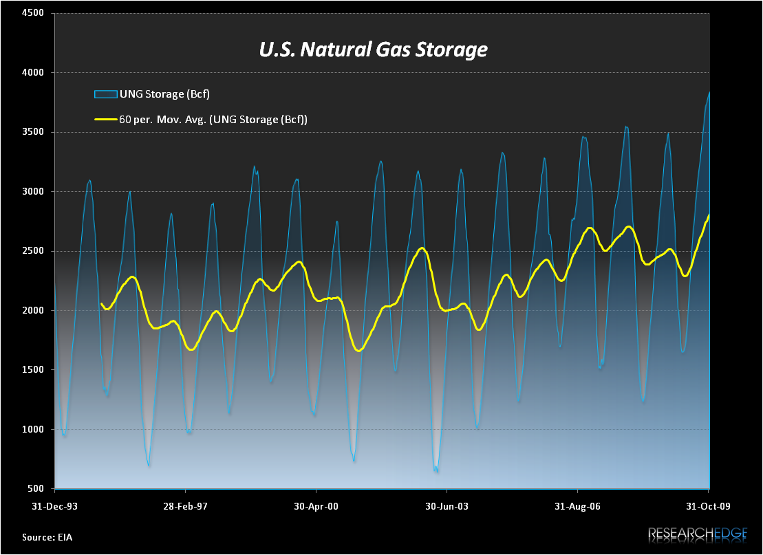 Natural Gas Storage Update: Ever Is A Long Time