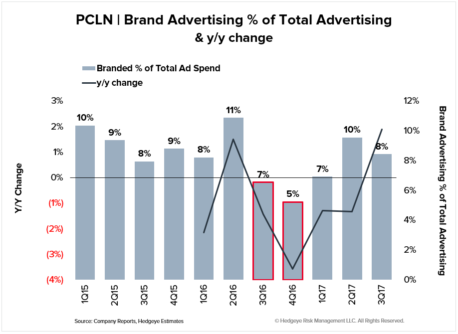 Ticker Bullets | PCLN 3Q17 Earnings | Initial Thoughts