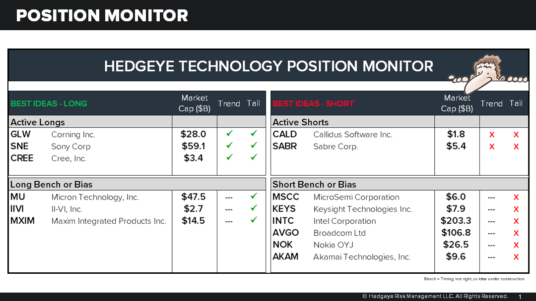 Updated Position Monitor | New Thoughts Across 11 Stocks | CREE, GLW,