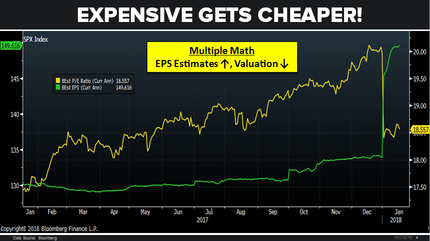 CHART OF THE DAY: Expensive Gets Cheaper!