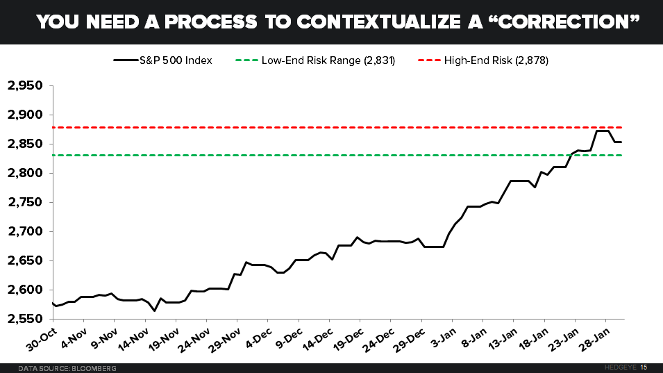 CHART OF THE DAY: Correction? You Need a Process