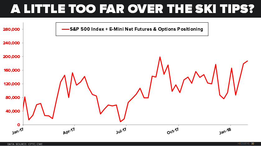 Time To Get Defensive or Aggressive?