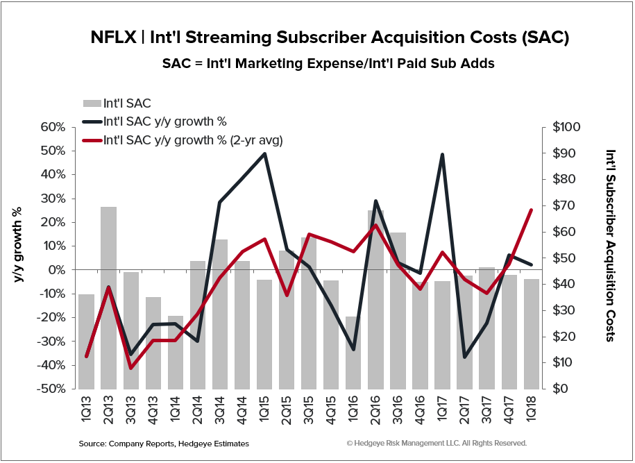 Ticker Bullets | NFLX 1Q18 Takeaways