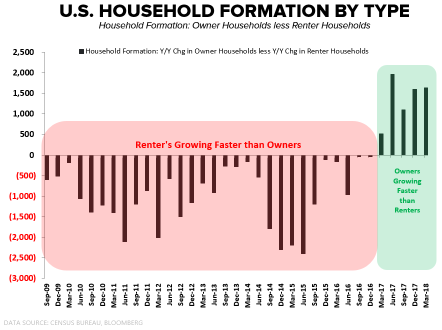 Household Formation | The Owner Inflection Is Real