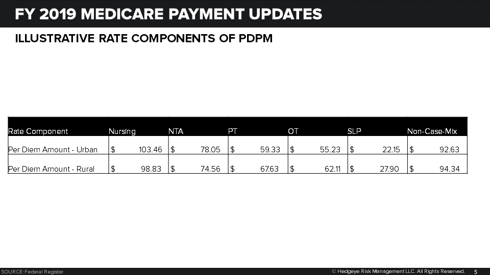 THAT WAS QUICK | CMS PROPOSES NEW SNF PAYMENT SYSTEM FOR FY 2020; FY