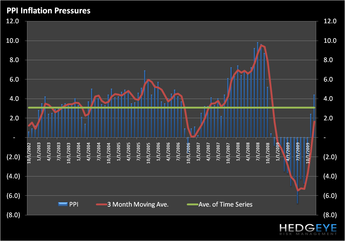 1Q10 THEME: RATE RUN-UP – PPI INFLATION PRESSURES