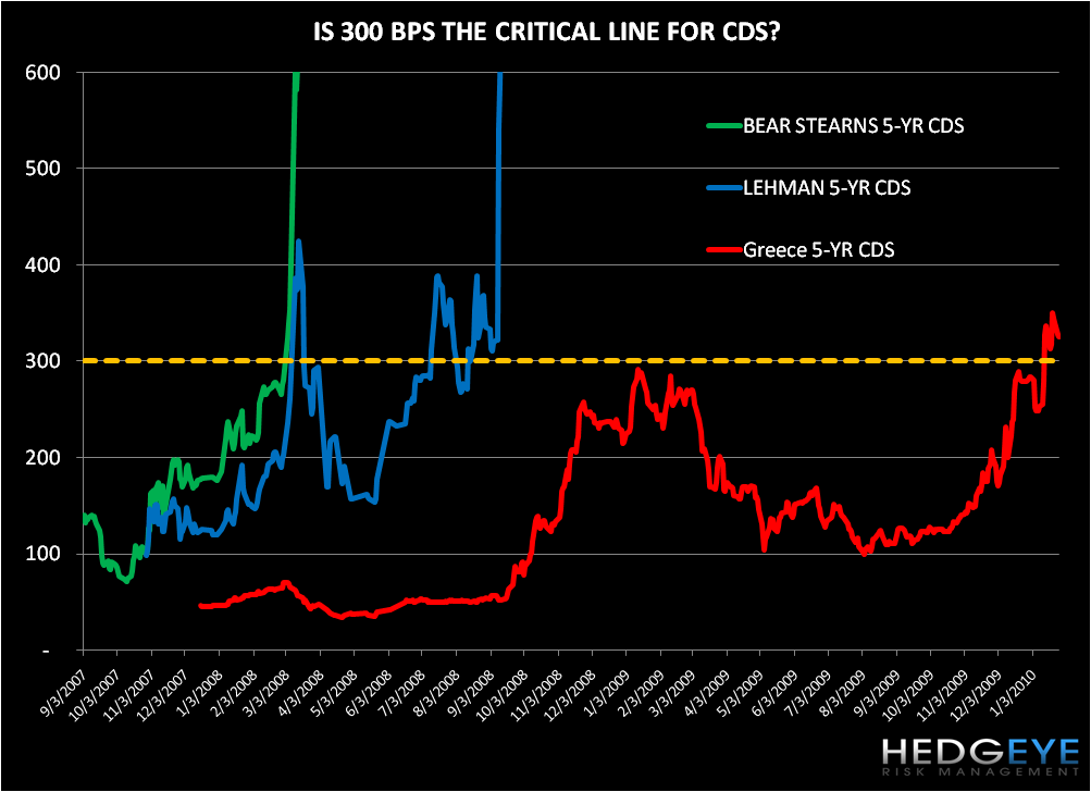 Greek CDS: Is 300 Bps a Prescription for Pain?