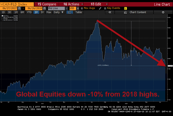How Much Have Global Equities Tumbled Since 2018 Peak?