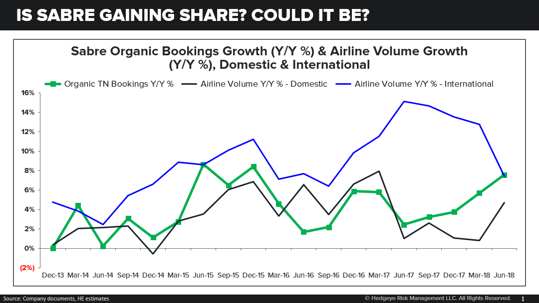 SABR | Moving to Bench | Future Good, Some Rate of Change Headwinds