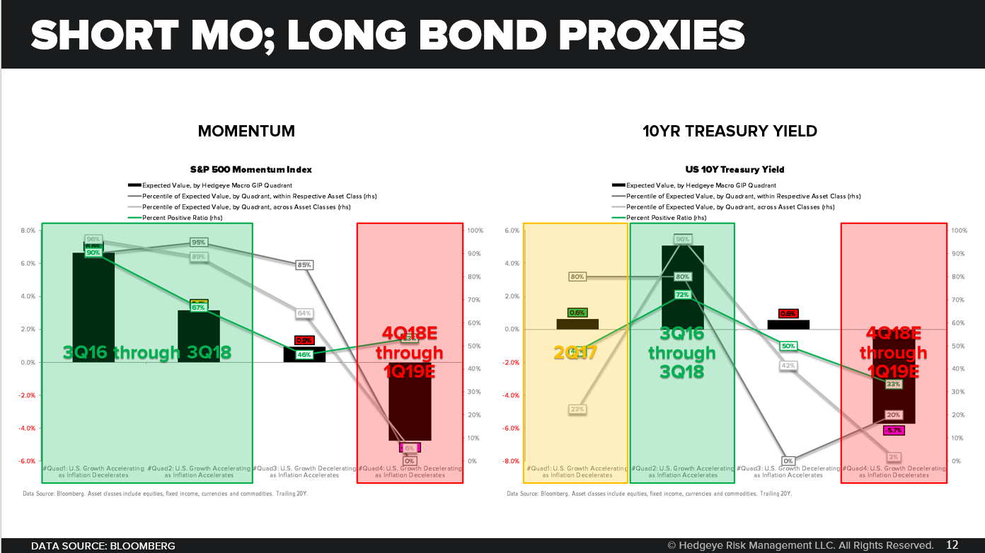 Short Mo, Long Bond Proxies