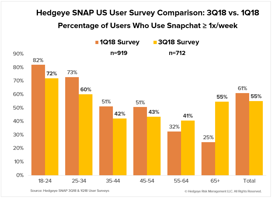 Ticker Bullets | SNAP | User Survey & Profitability Targets