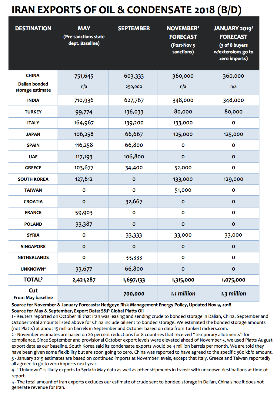 FORECAST: Iran exports at 1 mbd in January as three receiving