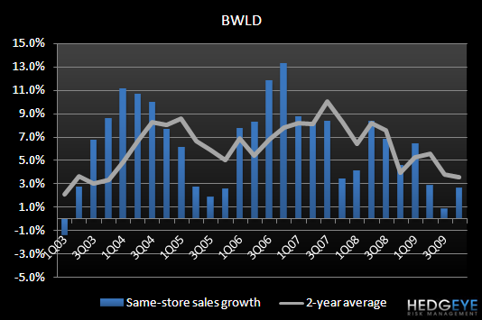 BWLD – SUPPLIER COMMENTS