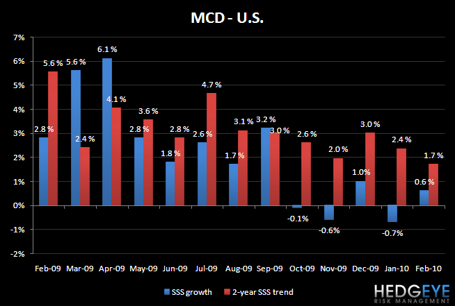 MCD - FEBRUARY SALES TRENDS