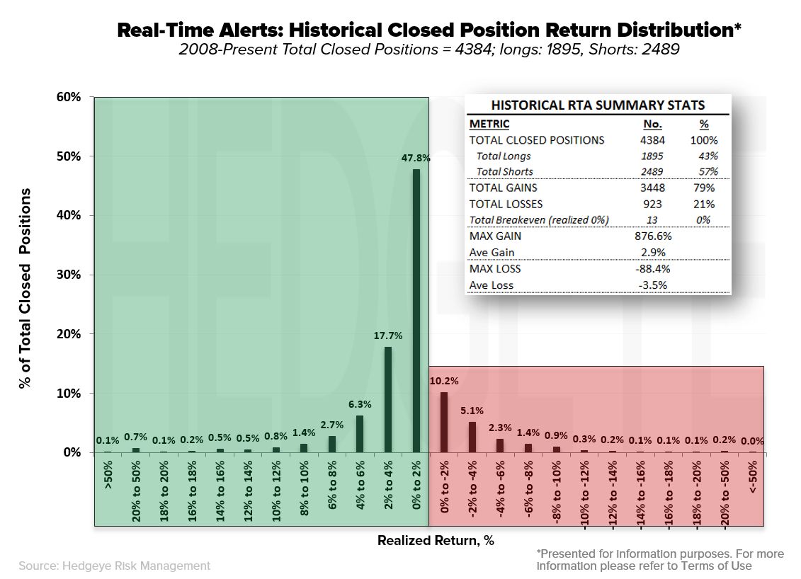 CHART OF THE DAY: Real-Time Alerts Signal History