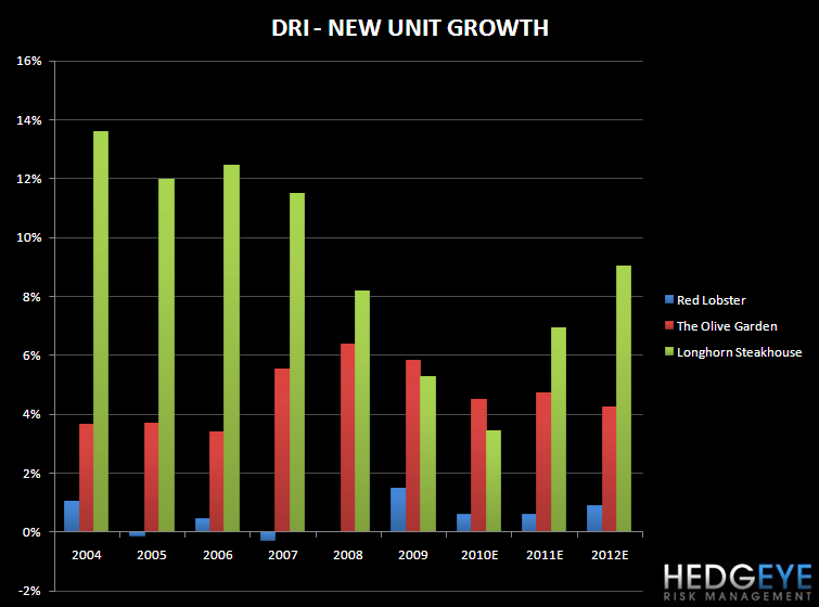 DRI – RETURNS ARE MOVING HIGHER
