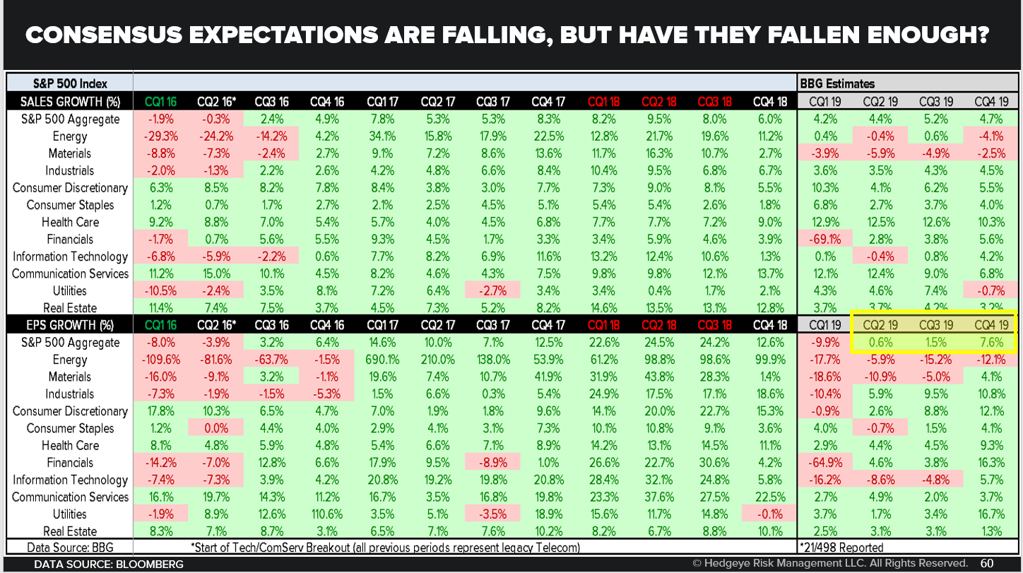 CHART OF THE DAY: Have Consensus Expectations Fallen Enough?