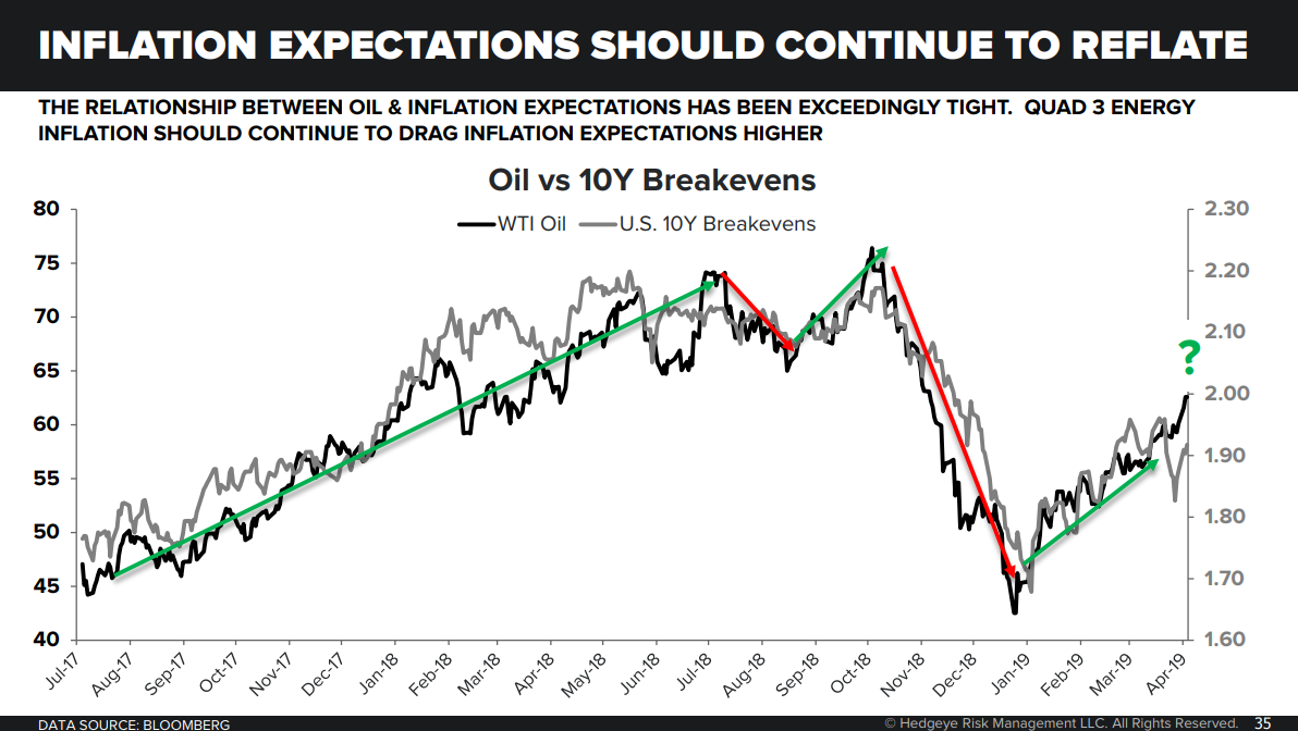 CHART OF THE DAY: More Fed Cowbell = Weak Dollar = Rising Inflation