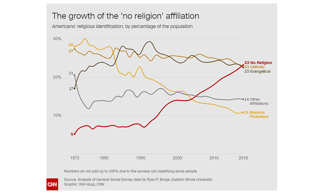 Trendspotting: Rise of the Religious "Nones"