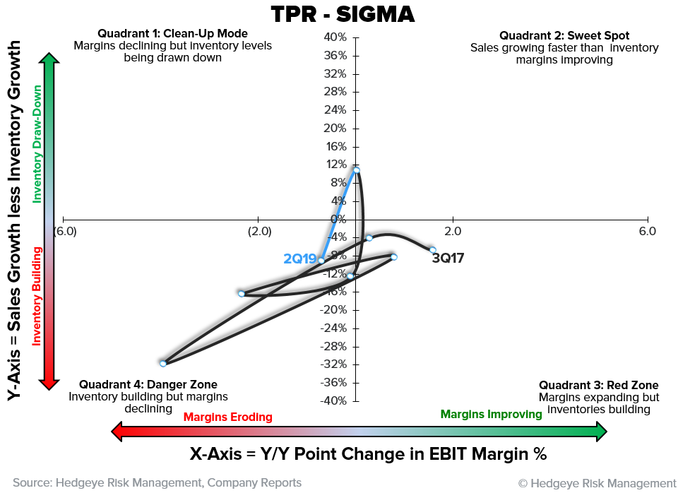 TPR | TPR Needs to be Buying Stock Here