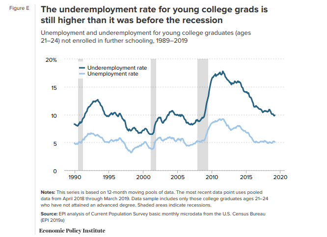 Trendspotting: Despite Hot Job Market, Many New Grads Struggle to Find