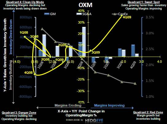 R3: OXM/CHRS, and the Market’s Broad Brush