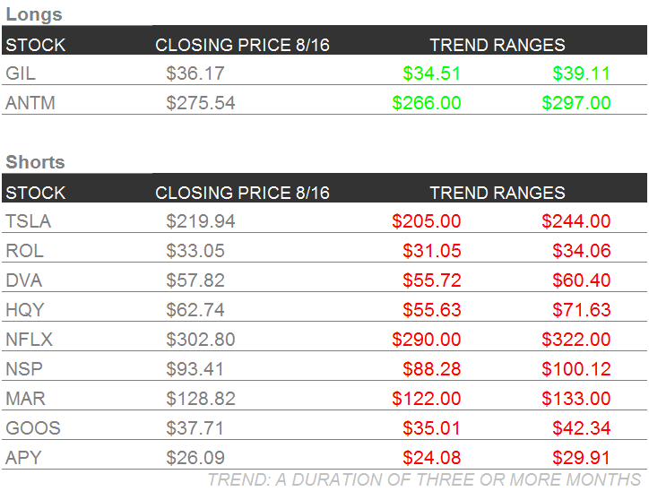Investing Ideas - Levels