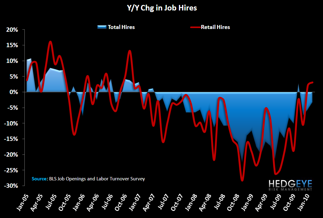R3: Retail Headcount on the Rise