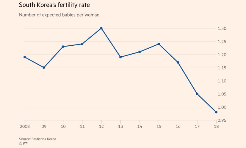 Trendspotting South Koreas Total Fertility Rate Falls Below One