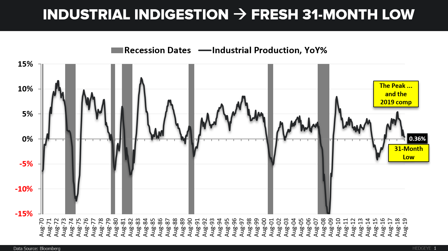 CHART OF THE DAY: Industrial Production Hits Fresh 31 Month Low