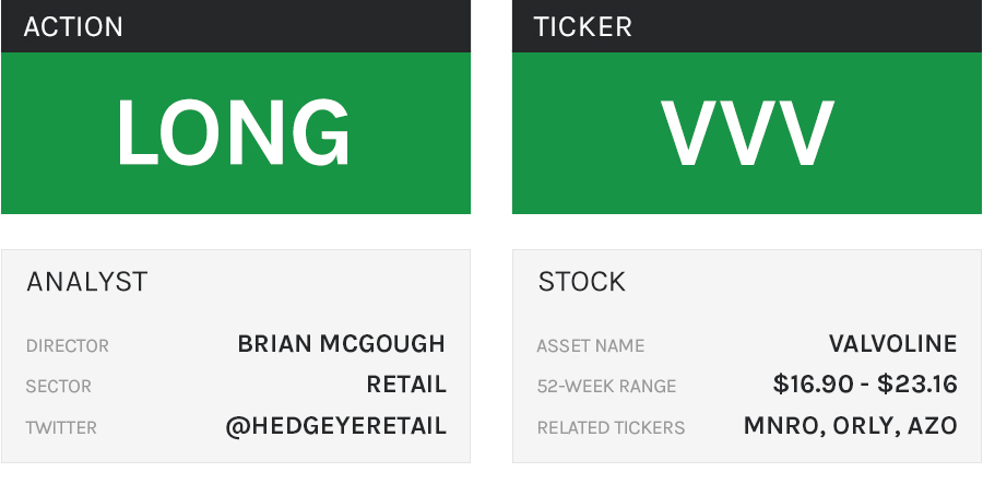 Stock Report: Valvoline (VVV)