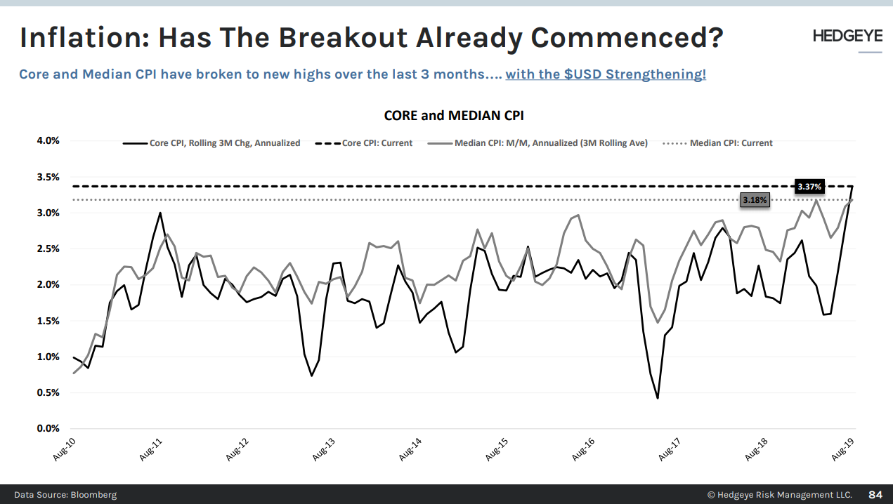 CHART OF THE DAY: Has the Inflationary Breakout Begun?
