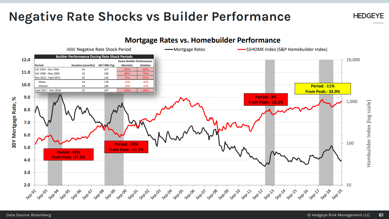 CHART OF THE DAY: Negative Rate Shocks vs Builder Performance