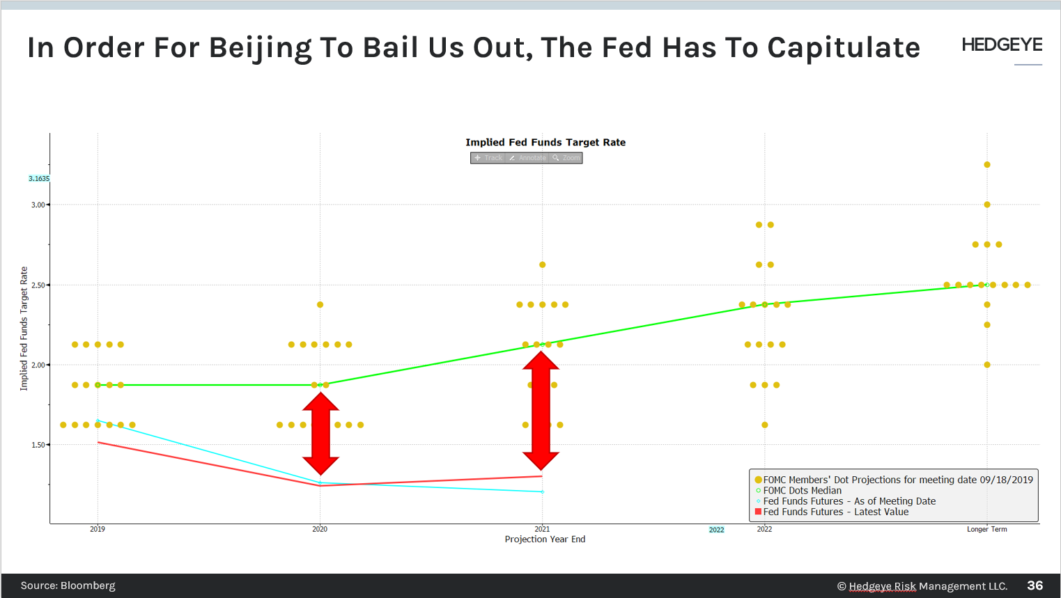 CHART OF THE DAY: Fed Not Dovish Enough