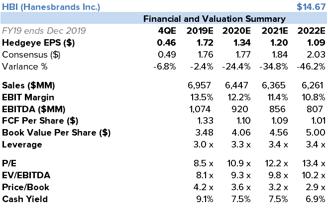 HBI | As We Expected….With More Bad News To Come