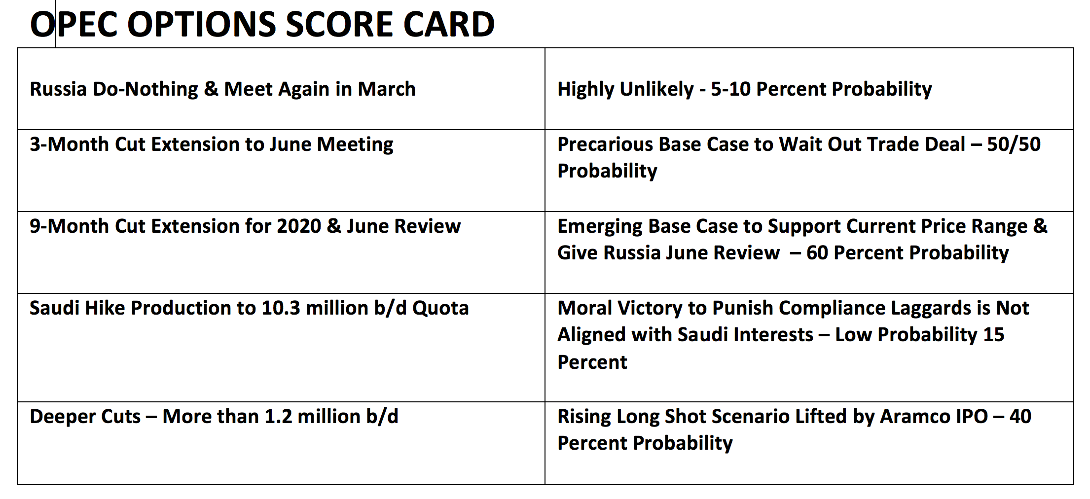 OPEC NOTES: Longer Extension & Deeper Cuts Emerging as Base Case(s)