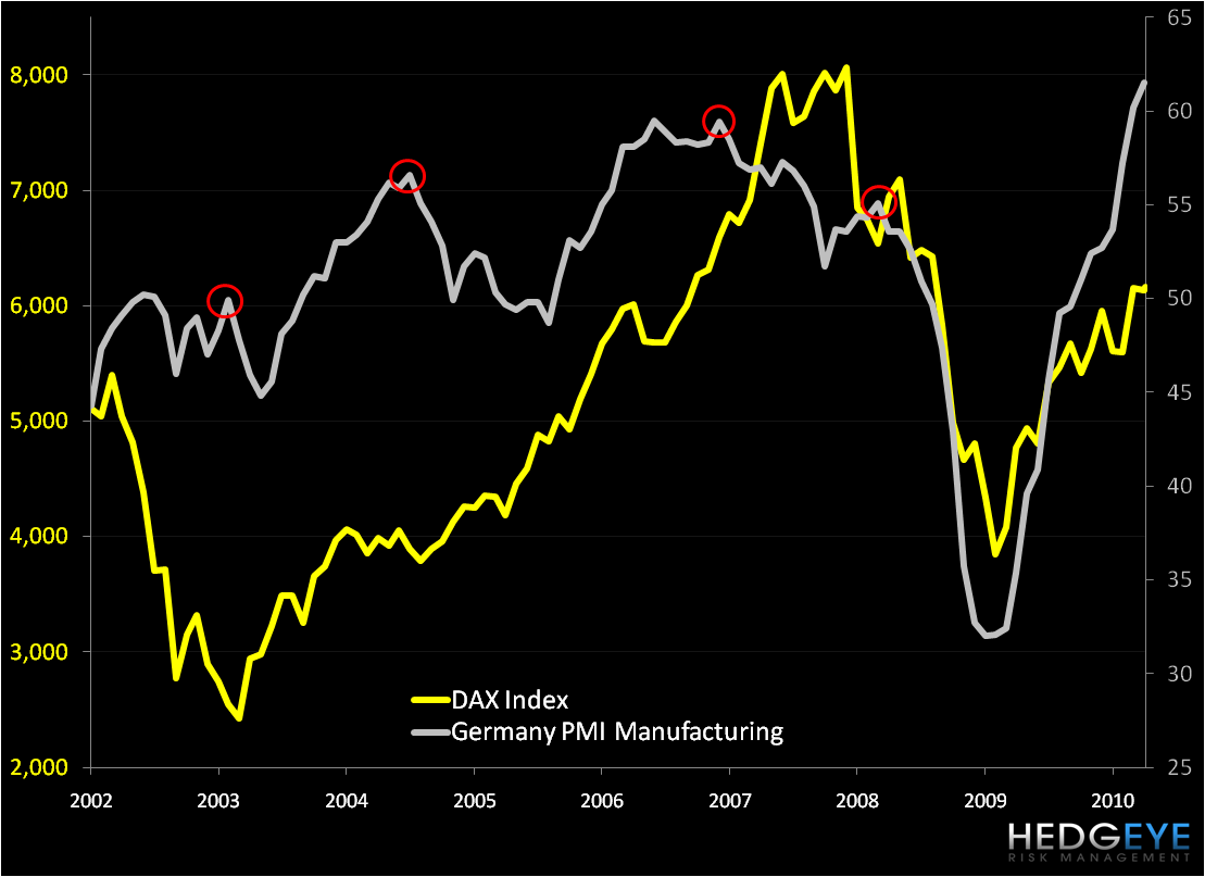 German PMI and the Weight of Gravity