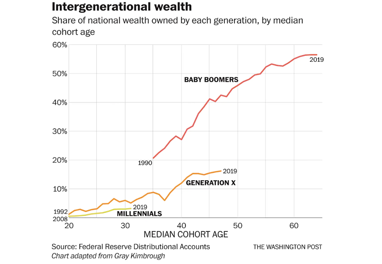 Trendspotting: The Graying of Wealth... in One Picture
