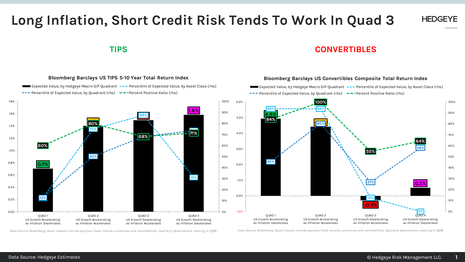 CHART OF THE DAY: #Quad3 Gameplan: Long Inflation, Short Credit Risk