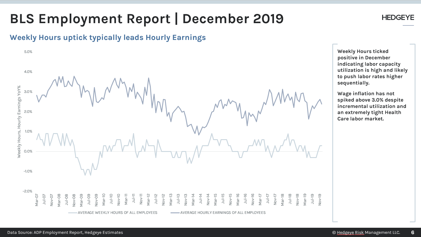 BLS Employment Report | December 2019 | Good, But Slowing