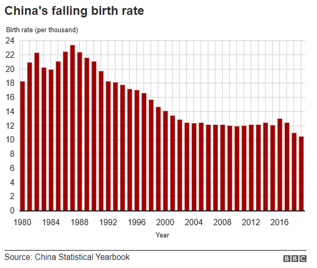 Trendspotting: China's Birthrate: Lowest in 70 Years.