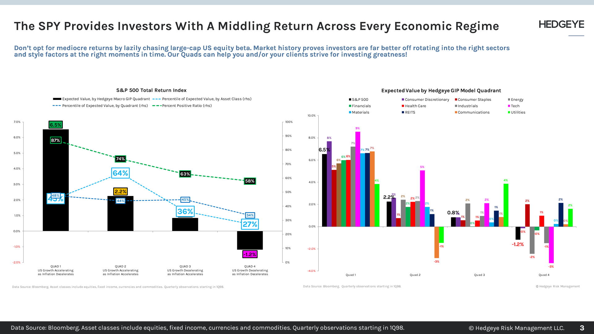 CHART OF THE DAY: SPY Provides Middling Return