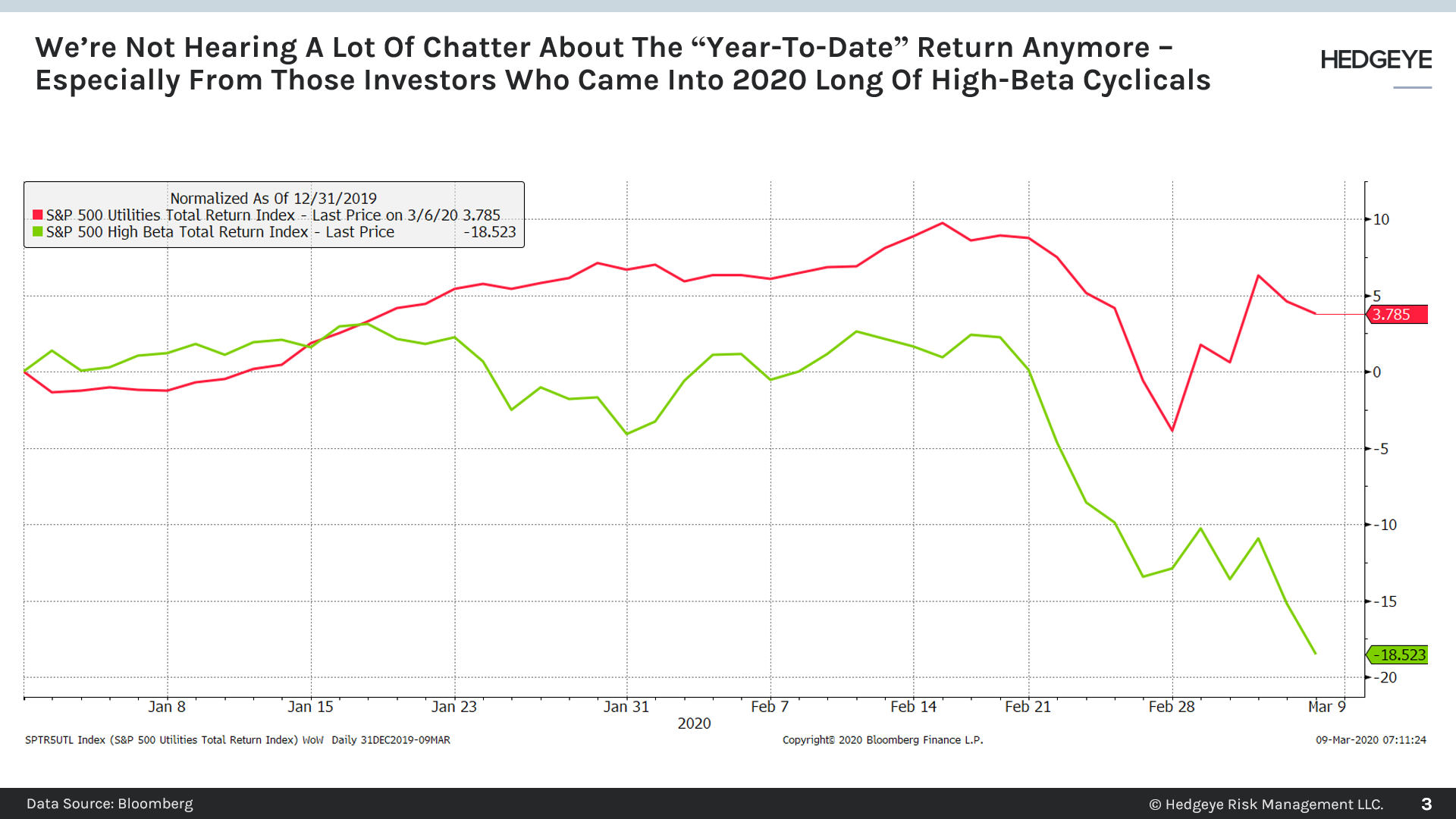 CHART OF THE DAY: High-Beta Cyclicals In Quad 4