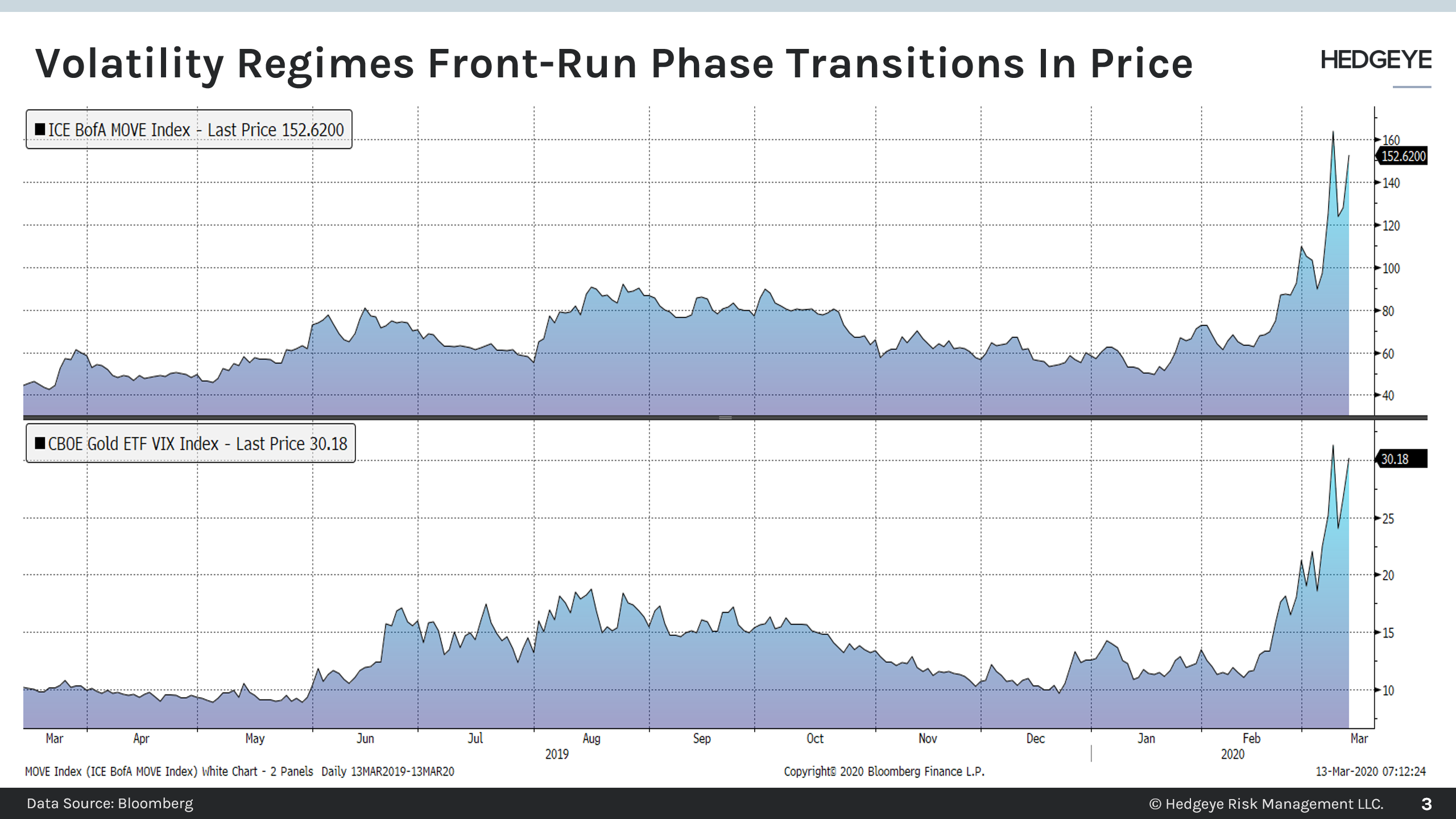 CHART OF THE DAY: Volatility Regimes Front Run Phase Transitions In